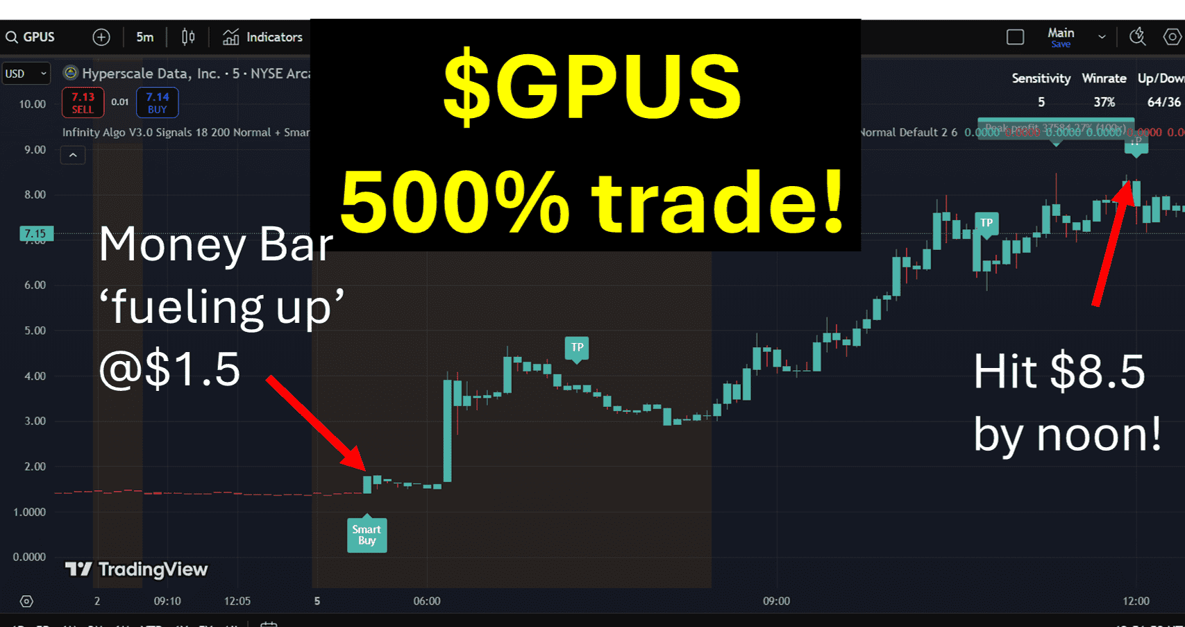 Today’s $GPUS +500% Money Bar Alert (5/5/25)